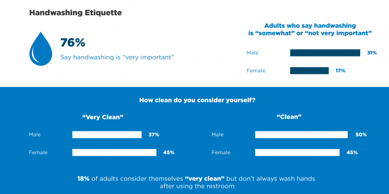 Survey Reveals Handwashing Habits of Americans | Puronics