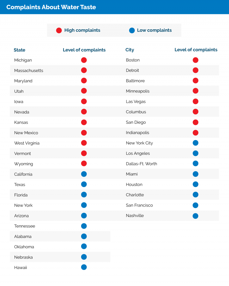 Water Taste by State and City 2021 - Puronics